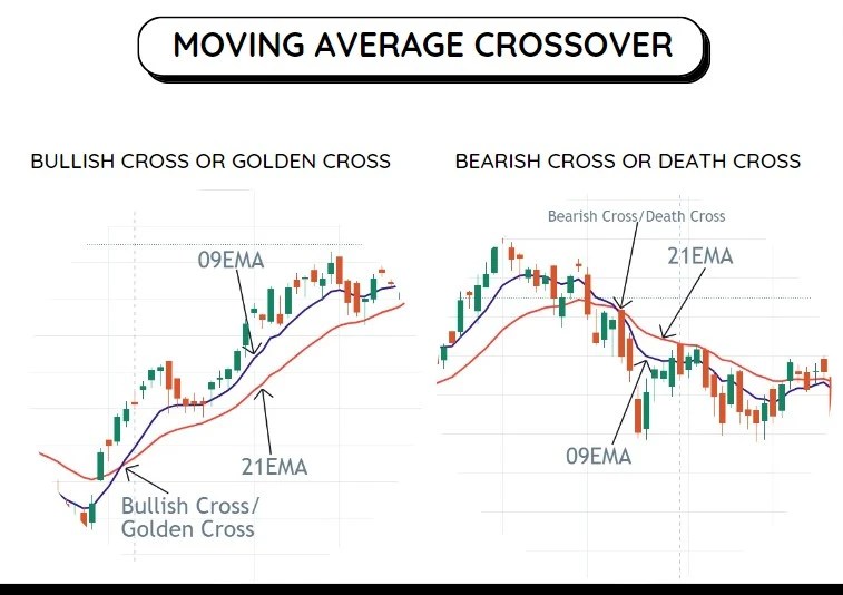 Bullish Cross and Bearish Cross – A Moving Average Crossover Strategy ...